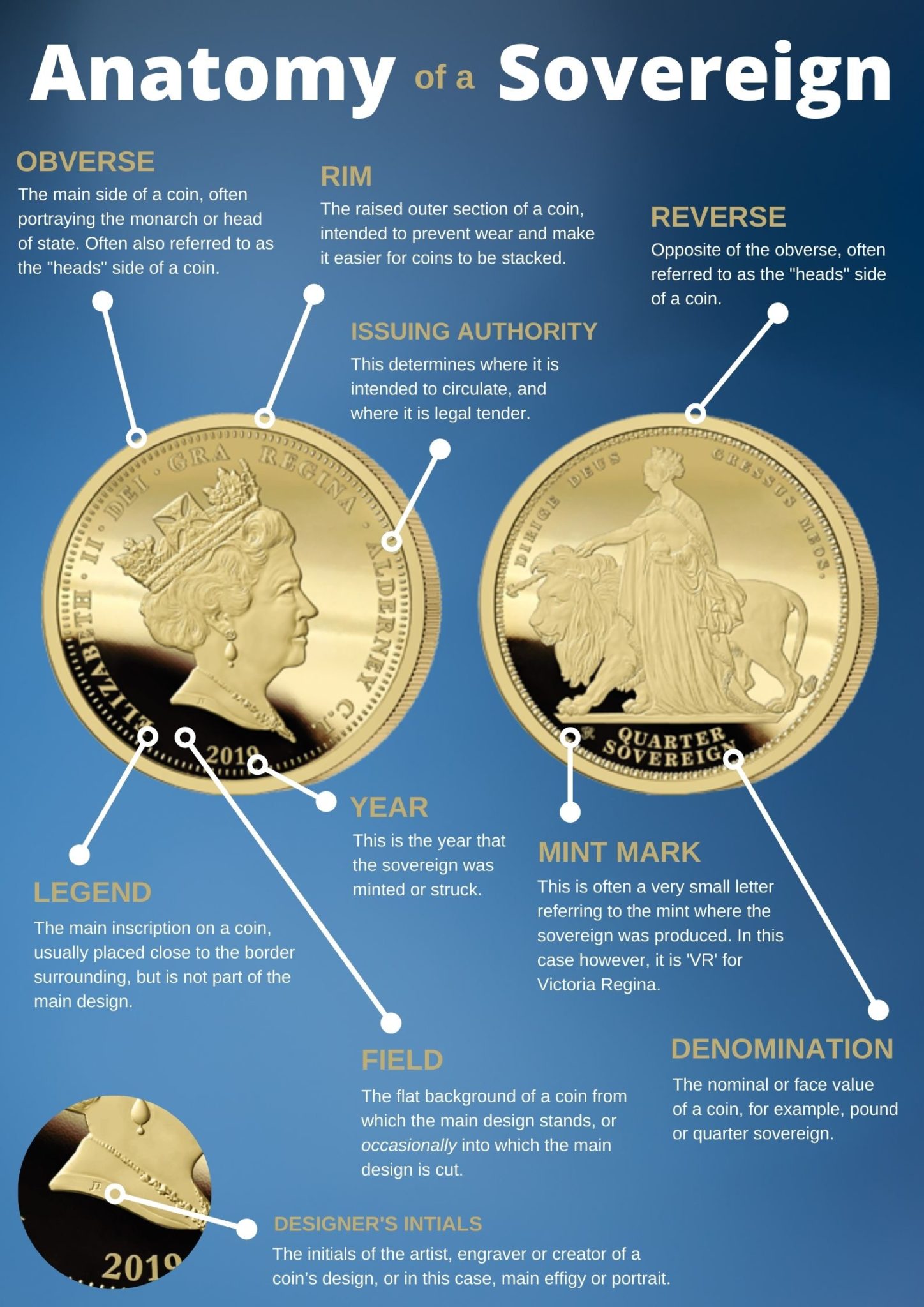 The Gold Sovereign Coin: Anatomy and Physiology
